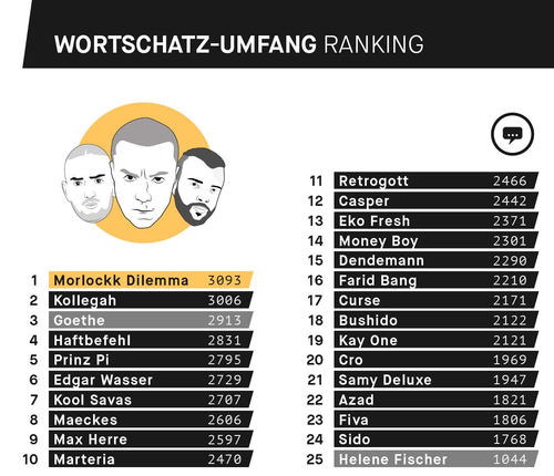 Der Wortschatz der deutschen Rapper